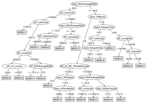 Tree Model For Reptree Trained With 2ax Dataset To Classify Wireless