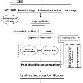 Flowchart Of The Applied Methodology Framework For LULC Changes Detection Download Scientific