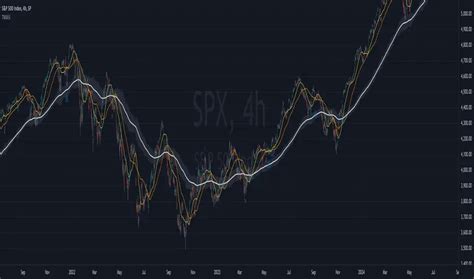Two MA Signal Indicator By Jason TradingView