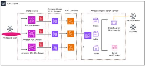 Privileged Database User Activity Monitoring Using Database Activity