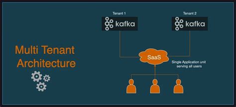 Building Scalable Multi Tenant Kafka Solutions With Spring Boot Sahaj