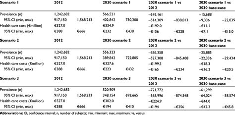 Results By Analysis Scenario And Base Case Comparison Download Table