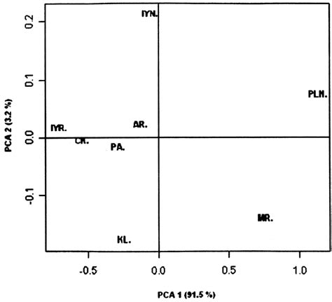 Principal Component Analysis Depicting Genomic Relationships Among