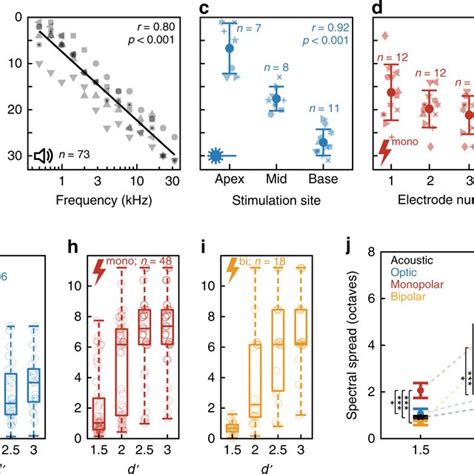 exemplary spatial tuning curves stc for different stimulus