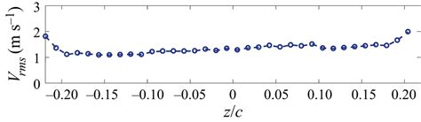 Adaptive Separation Control Of A Laminar Boundary Layer Using Online
