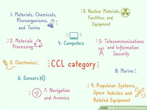 3 Easy Ways To Find Eccn Numbers Wikihow