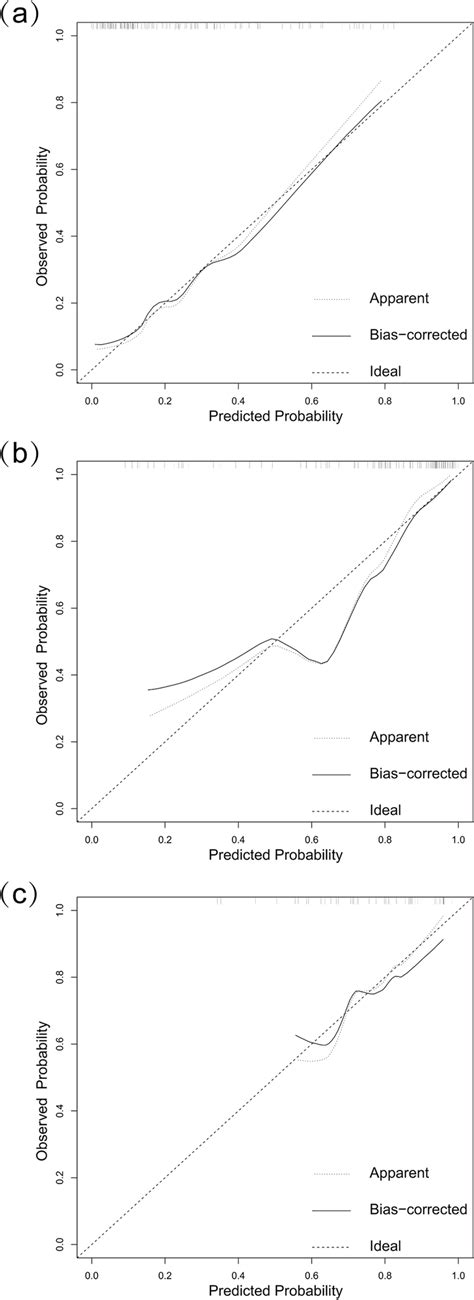 Calibration Plots Of The Nomogram Which Is Applied To Predict The