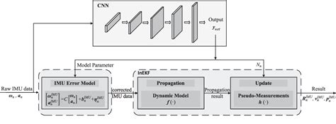 Figure 1 From Model Based Deep Learning For Low Cost Imu Dead Reckoning Of Wheeled Mobile Robot