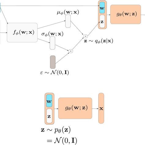 the computational graph of a conditional vae during training top and