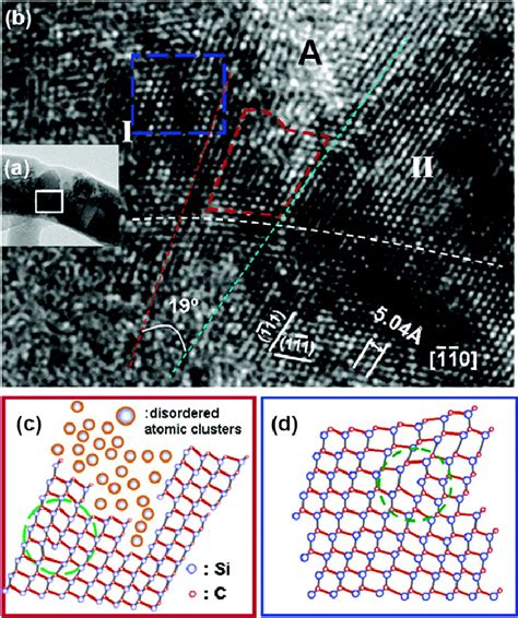 An Area Examined During The Bending Of The Sic Nanowire Showing Download Scientific Diagram