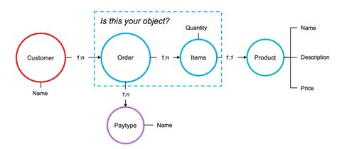 Tutorial Phases Of Data Modeling Couchbase Developer Portal