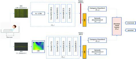 flowchart of the epileptic seizure prediction model a block diagram