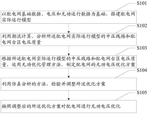Reactive Voltage Optimization Method And System For Distribution