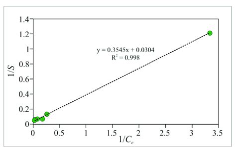 Linear Form Of The Langmuir Isotherm For Fe Cpt Sorbent Download Scientific Diagram