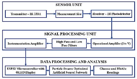 three stage methodology of non invasive glucometer download scientific diagram