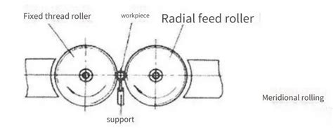 Great Difference Between Thread Rolling Dies And Flat Dies