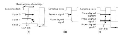 for sdr sampling a phase difference detection of signals b signal