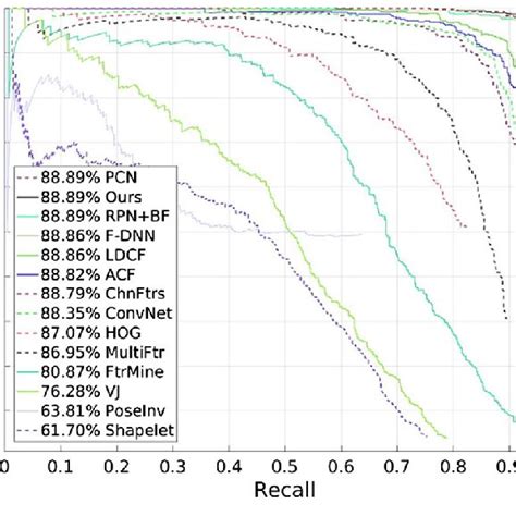 comparisons on the inria dataset legends indicate precision