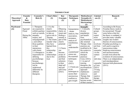 Theorist Chart Assignment Coun LU Studocu