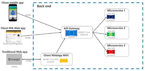 Building Ocelot Api Gateway Microservices With Aspnet Core And Docker