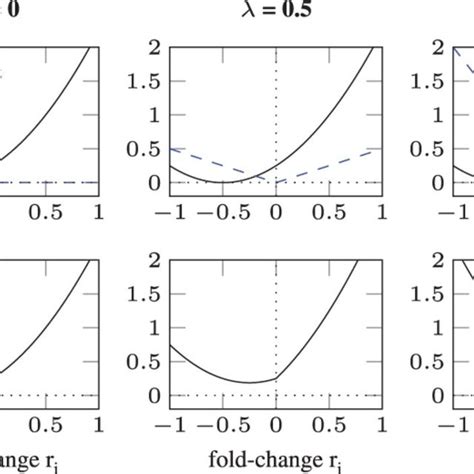 Sparsity And Bias Introduced By L1 Regularization Regularization