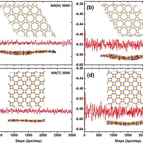 Relations Between Total Energy And Simulation Time During The Ab Initio