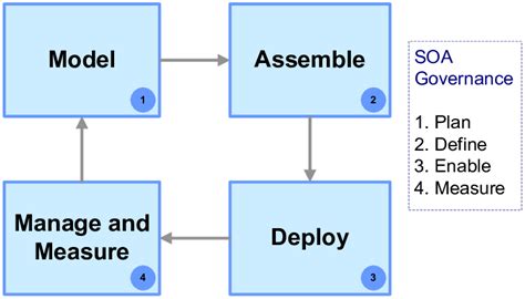 SOA Life Cycle Mapped To SOA Governance Phases Download Scientific Diagram