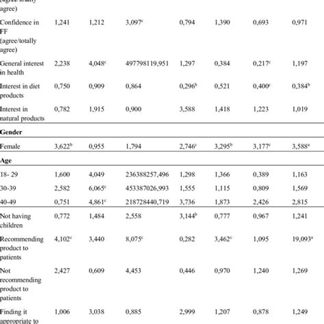 Healthcare Professionals Functional Product Usage Odds Rates