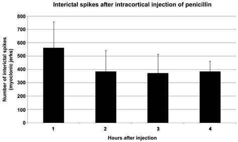 Interictal Spikes Average Number Of Interictal Spikes In One Specimen