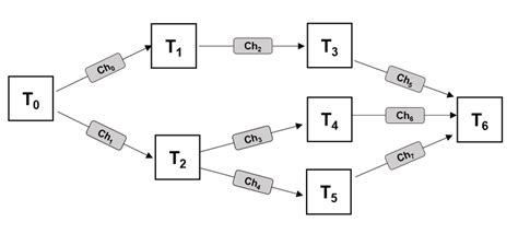 An Example Application Model With Seven Tasks And Eight Communication