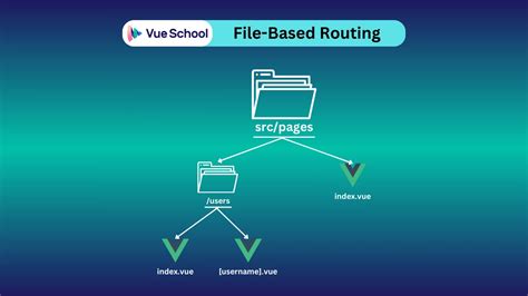 Automatic File Based Routing In Vuejs With Typescript Support Vue School Articles