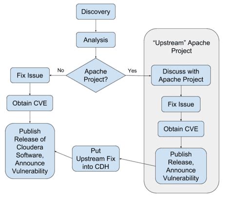 Clouderas Process For Handling Security Vulnerabilities Cloudera Blog