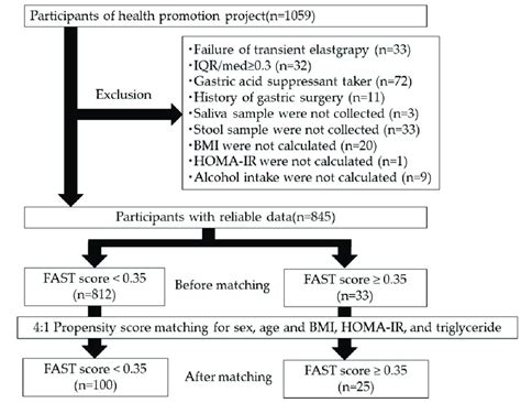 Flowchart For Participant Selection For Analysis Based On Liver Download Scientific Diagram