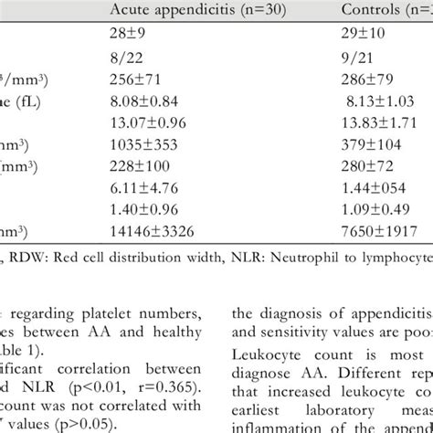 Mean Platelet Volume Red Cell Distribution Width Platelet Number And Download Scientific