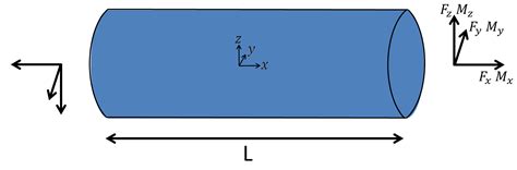 Timoshenko Beam Finite Element Stiffness Matrix The Best Picture Of Beam