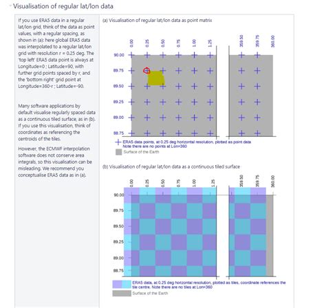 Understanding Era5 Averages Over Model Grid Box C3s Datasets And