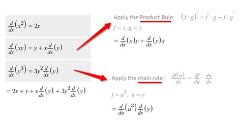 Implicit Differentiation Formula