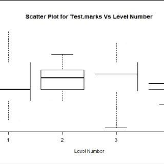 Residual Plot Showing The Conceptual Error Test Marks And The Level Of Download Scientific