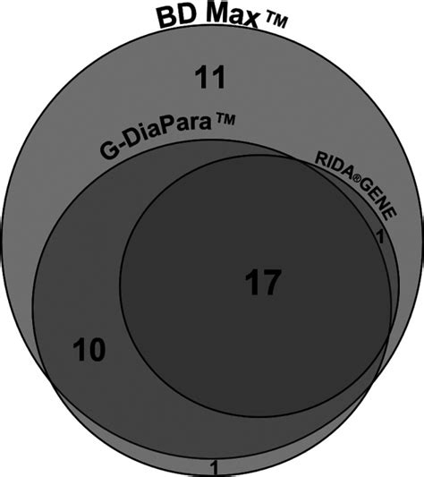 Comparison Of Three Commercial Multiplex Pcr Assays For The Diagnosis Of Intestinal Protozoa