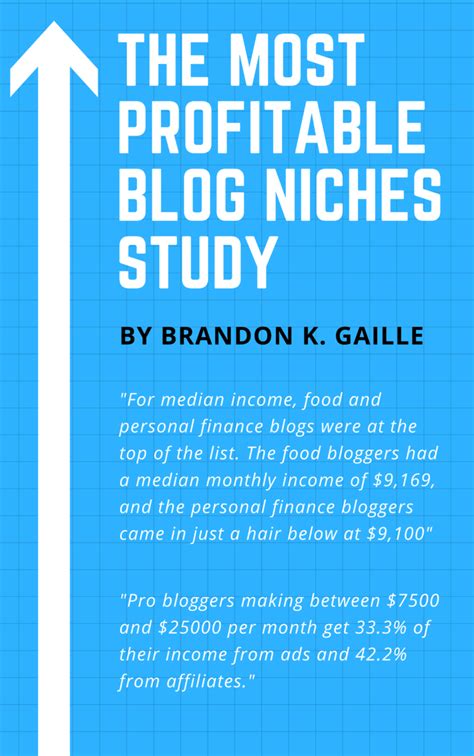 14 Most Profitable Blog Niches that Make the Most Money (2023) - RankIQ