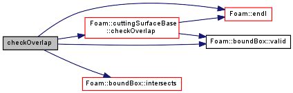 OpenFOAM API Guide CuttingPlane Class Reference