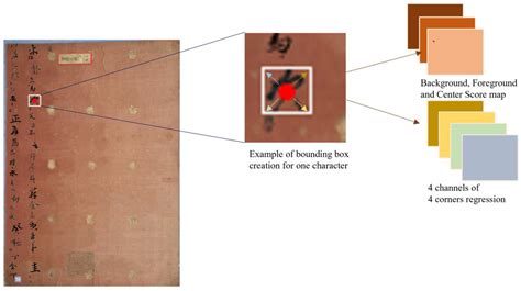 Handwritten Multi Scale Chinese Character Detector With Blended Region Attention Features And