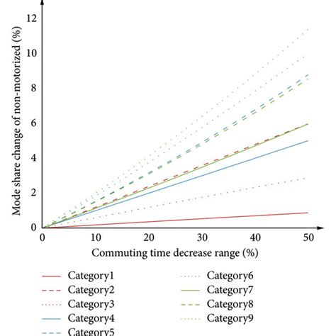 Mode Share Of A Nonmotorized And B Public Transit Under Different Download Scientific