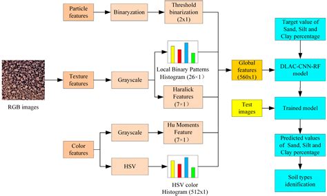 Rapid And Accurate Prediction Of Soil Texture Using An Image Based Deep