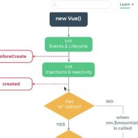 Learn Vue Js Lifecycle Hooks