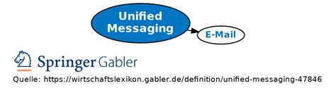 Unified Messaging • Definition Gabler Wirtschaftslexikon