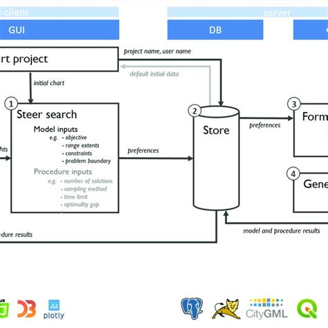 Overview Of Components Workflow And Main Software Involved In The