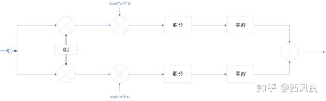 gps l1 c a信号捕获基本原理——1 知乎