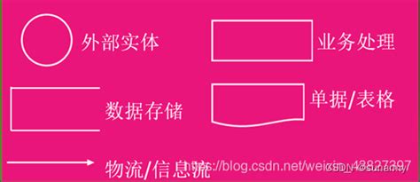 什么是业务流程图（tfd），数据字典（dd），数据流程图（dfd） Csdn博客