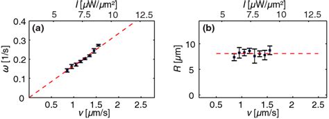 Color Online A Angular Velocity And B Radius R Of The Circular Download Scientific